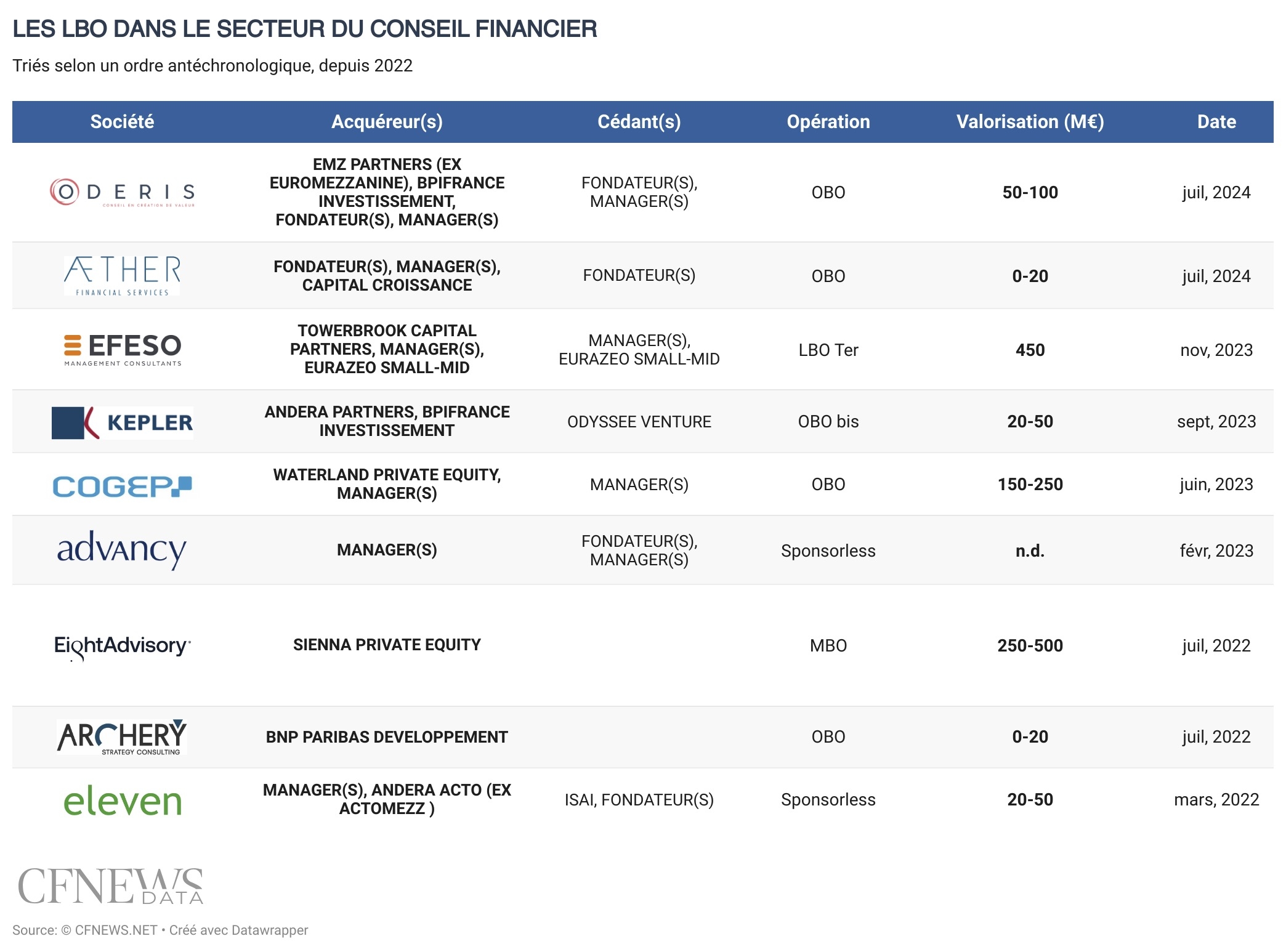 Oderis s’initie au LBO | CFNEWS