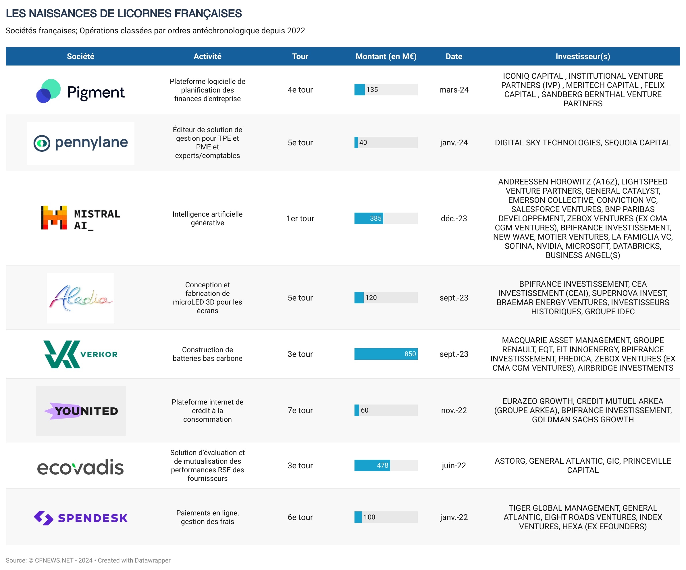 Pigment planifie le long terme avec ses historiques | CFNEWS