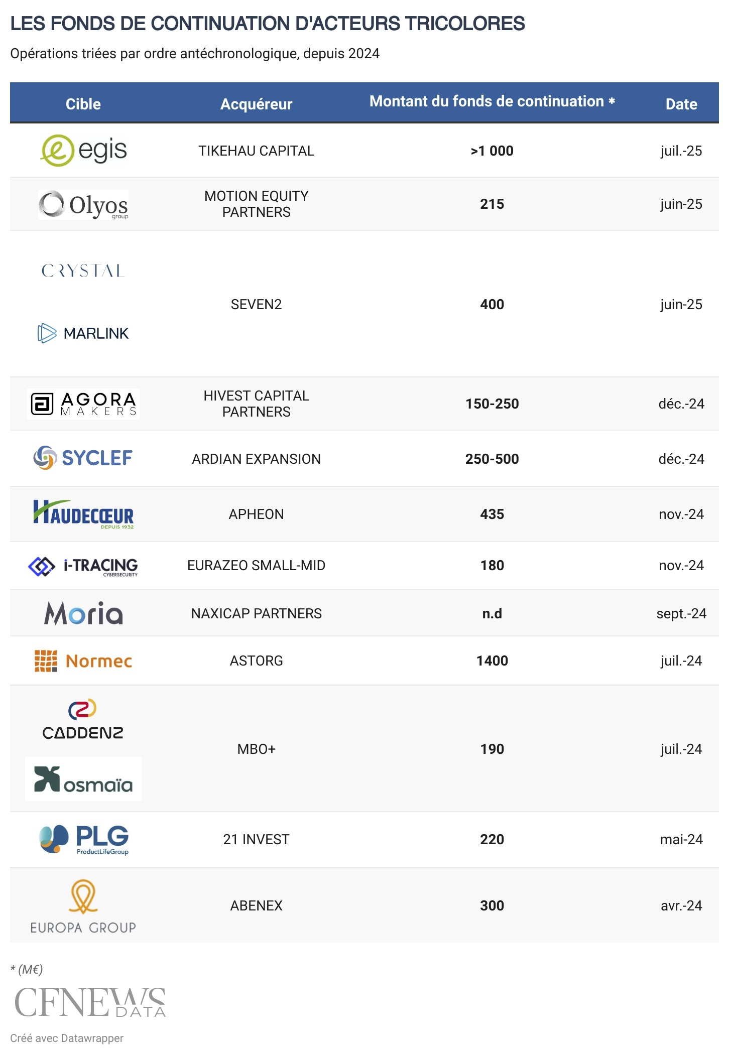 Egis transporté par un fonds de continuation | CFNEWS