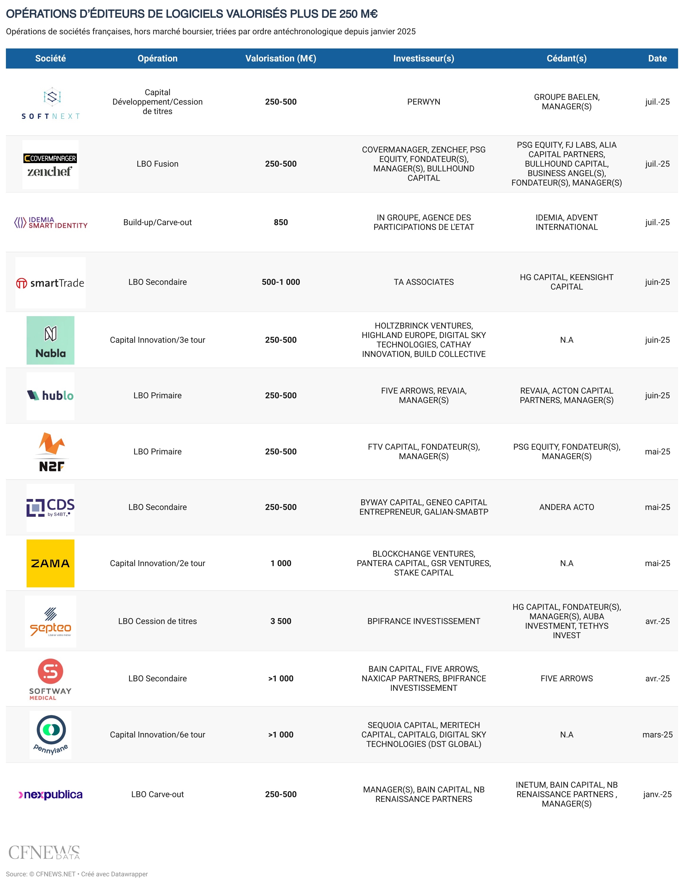 SoftNext s'ouvre à un premier fonds externe | CFNEWS