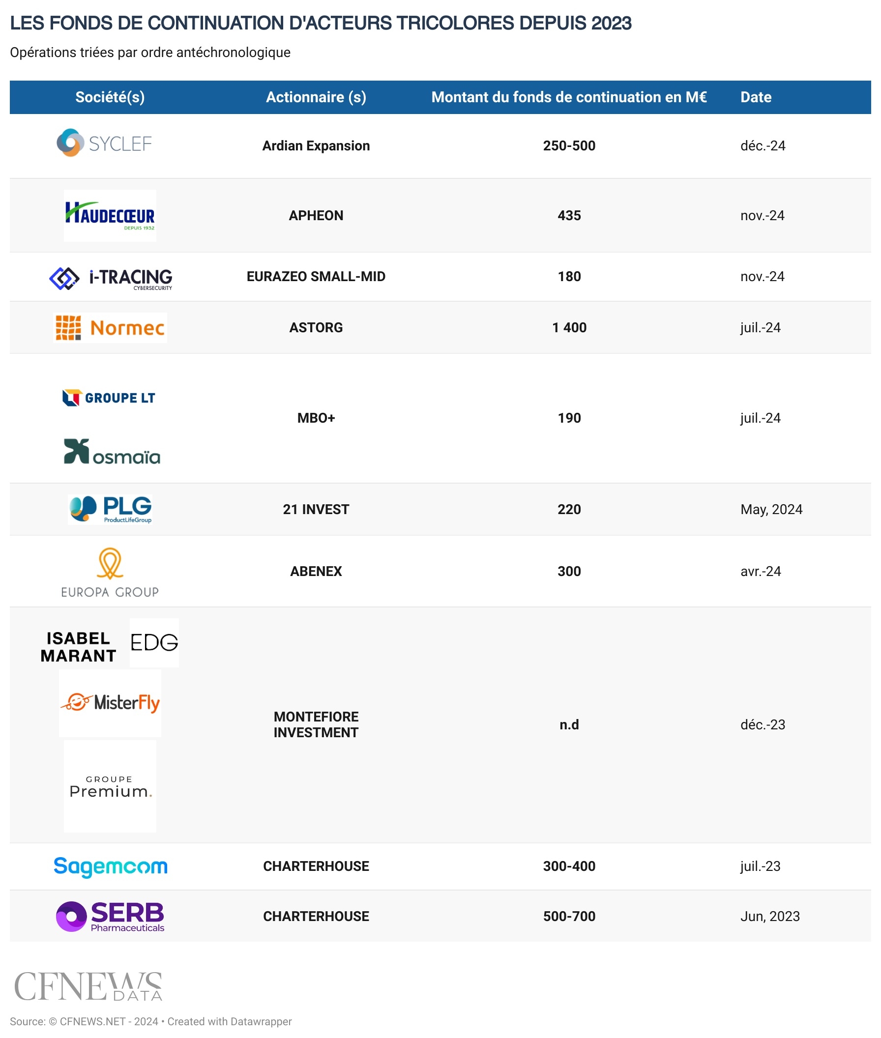 Syclef reste en température avec un continuation fund | CFNEWS