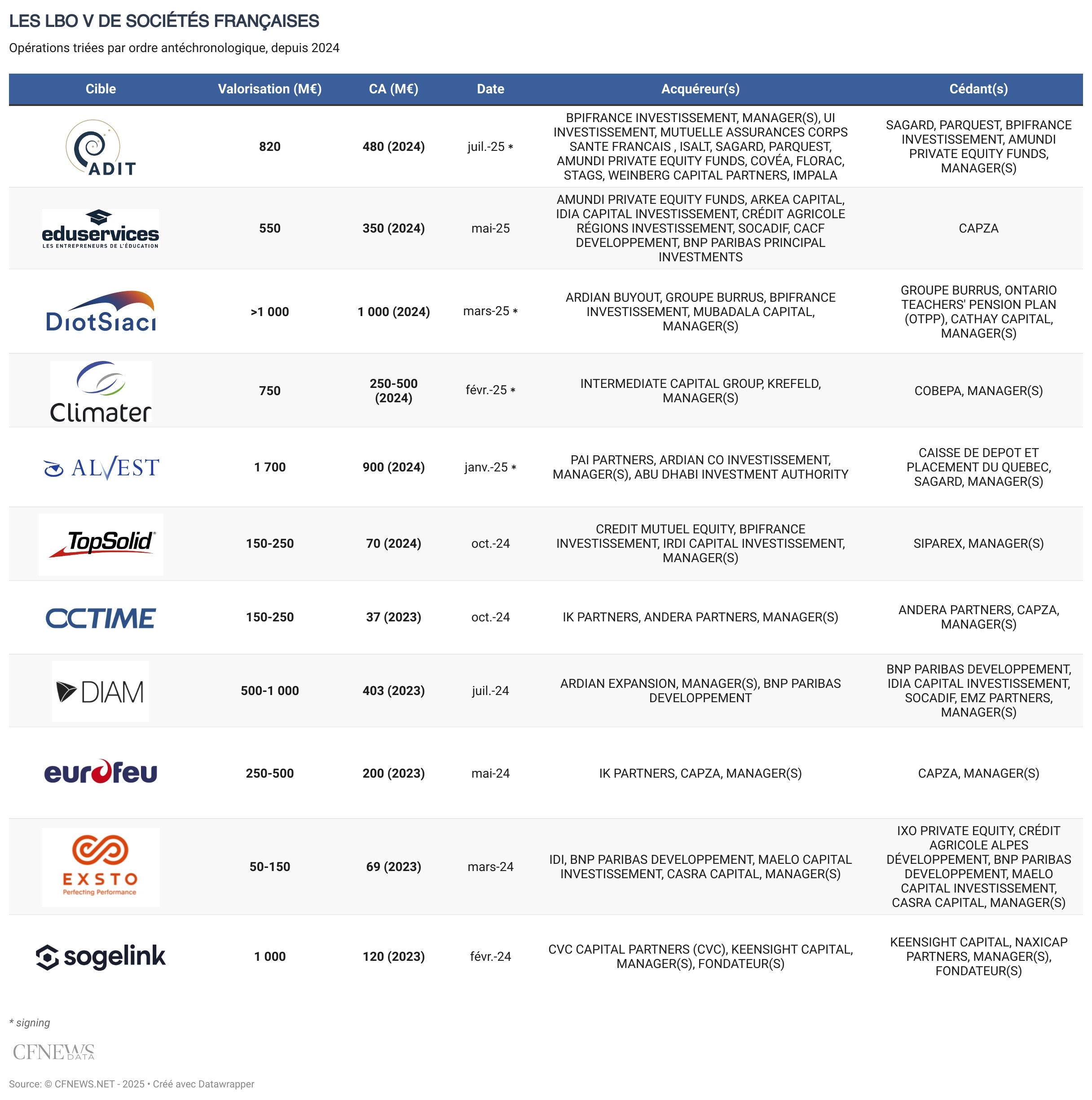 L’Adit signe avec une douzaine d’investisseurs | CFNEWS
