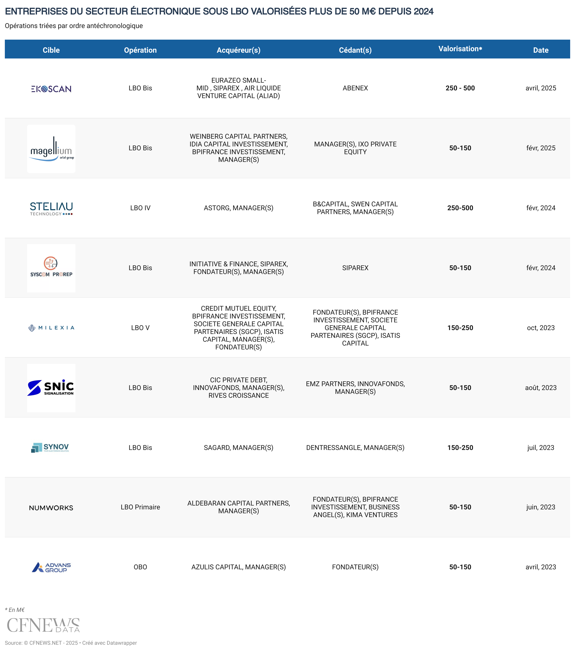 Ekoscan résonne avec un LBO bis | CFNEWS