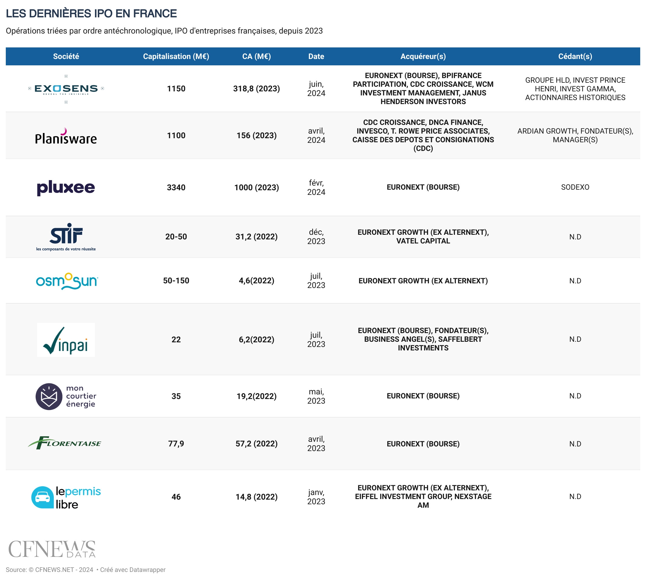 Exosens se voit sur Euronext Paris | CFNEWS