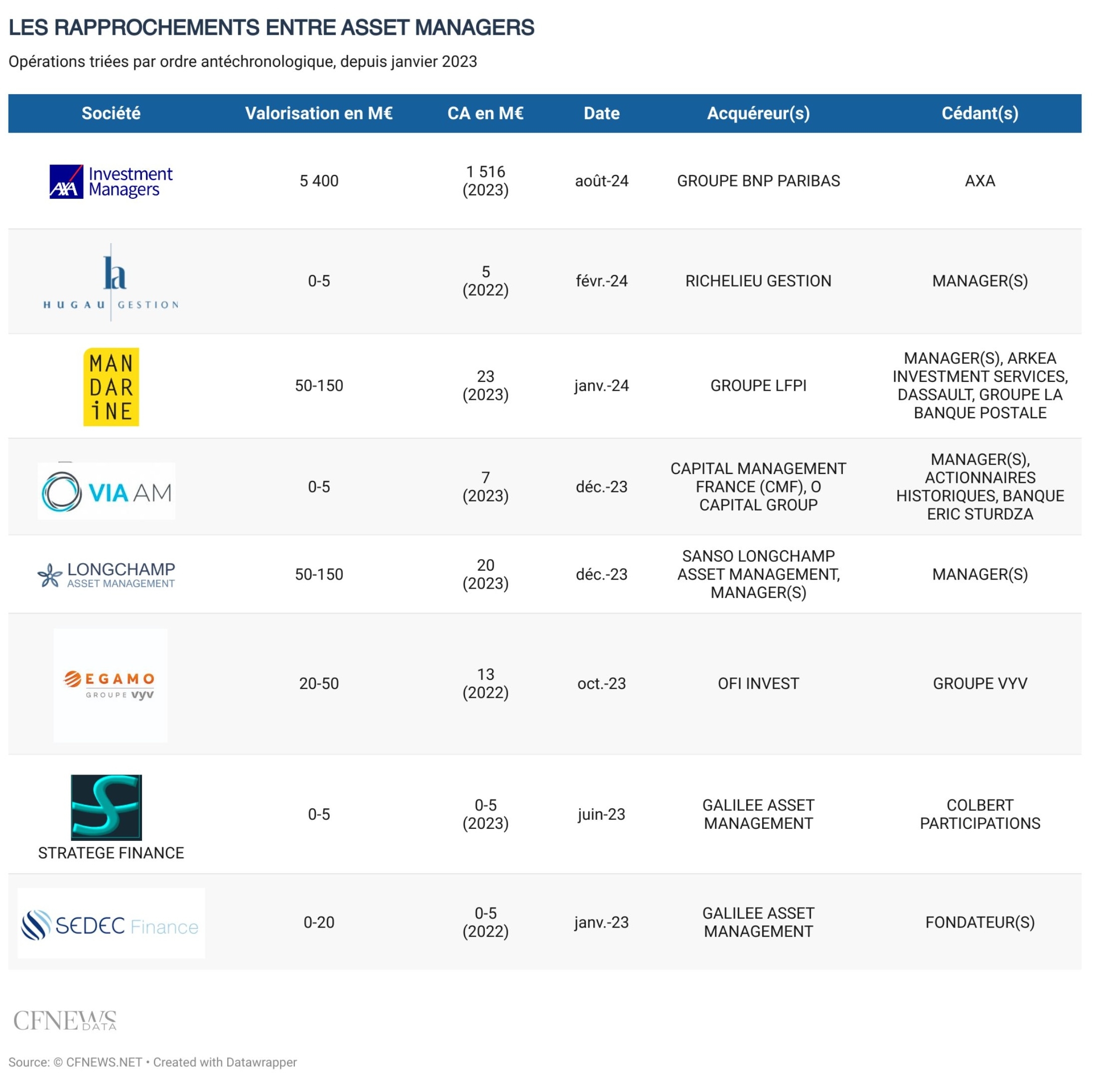 BNP PAM devient un géant de l'asset management | CFNEWS
