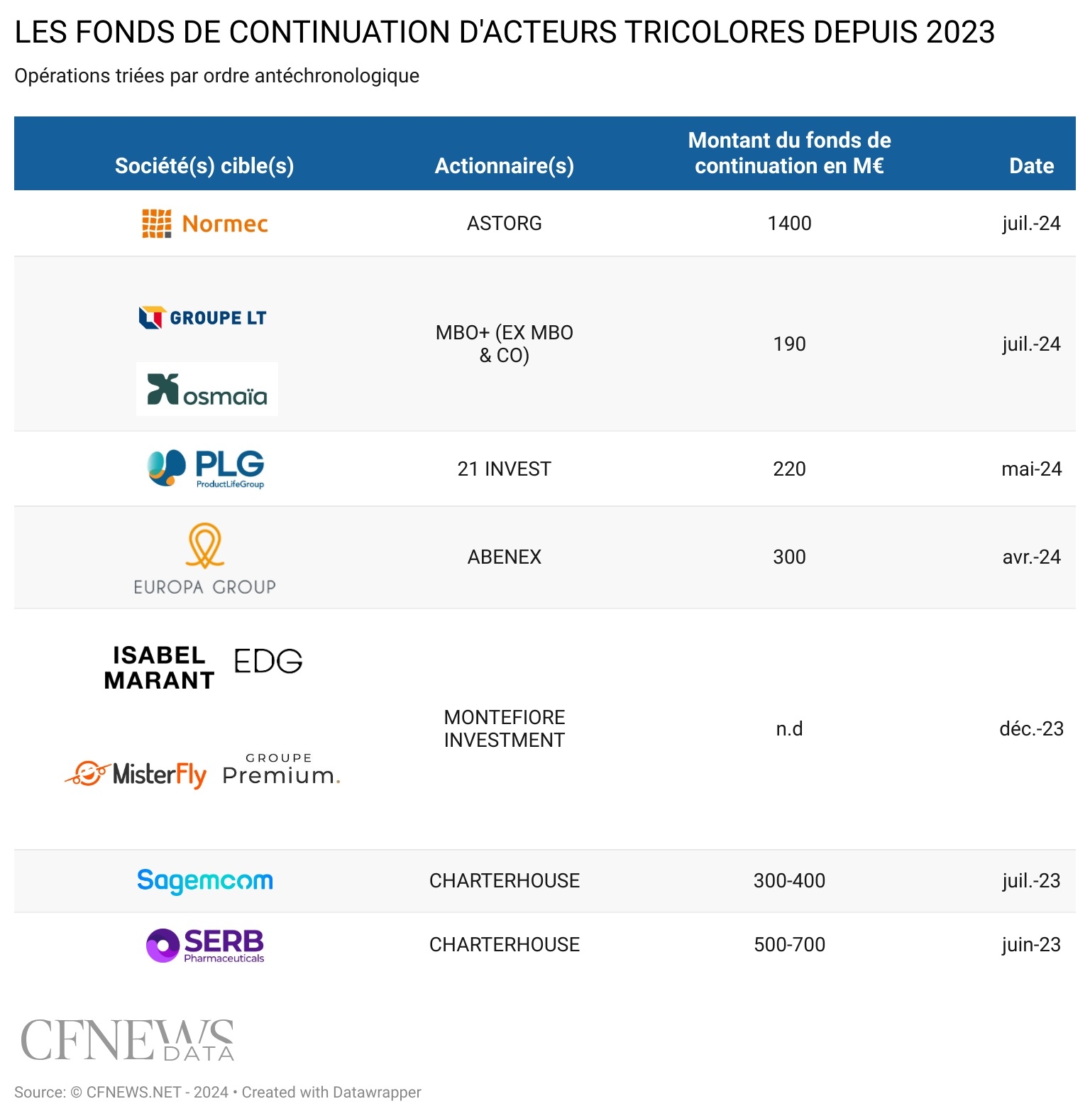 Normec teste une seconde fois Astorg | CFNEWS